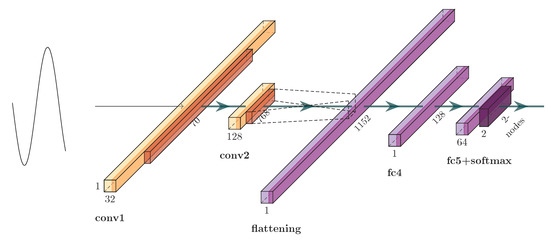 Recognition of Abnormal Chest Compression Depth Using One-Dimensional Convolutional Neural Networks