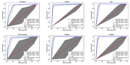 Recognition of Abnormal Chest Compression Depth Using One-Dimensional Convolutional Neural Networks