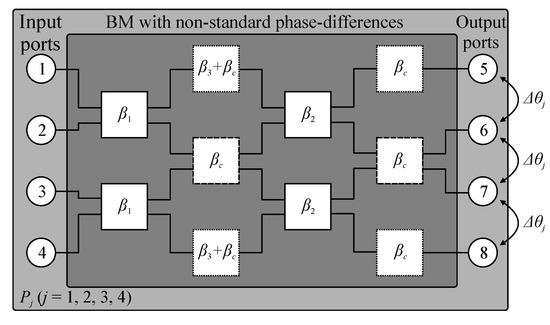 Low-Cost Unattended Design of Miniaturized 4 × 4 Butler Matrices with ...