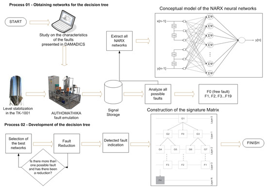 Development of a Methodology Using Artificial Neural Network in the Detection and Diagnosis of ...