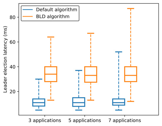 Balanced Leader Distribution Algorithm in Kubernetes Clusters