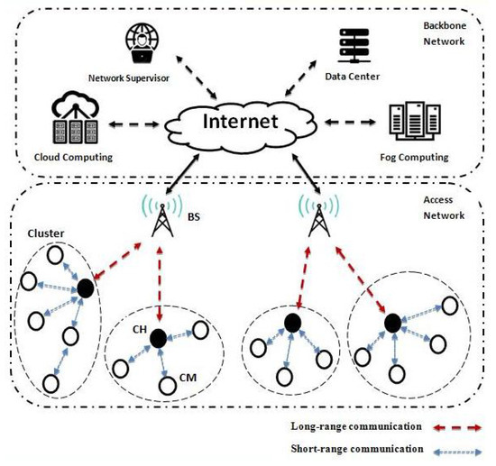 Sensors | Free Full-Text | A Distributed Multi-Hop Intra-Clustering ...