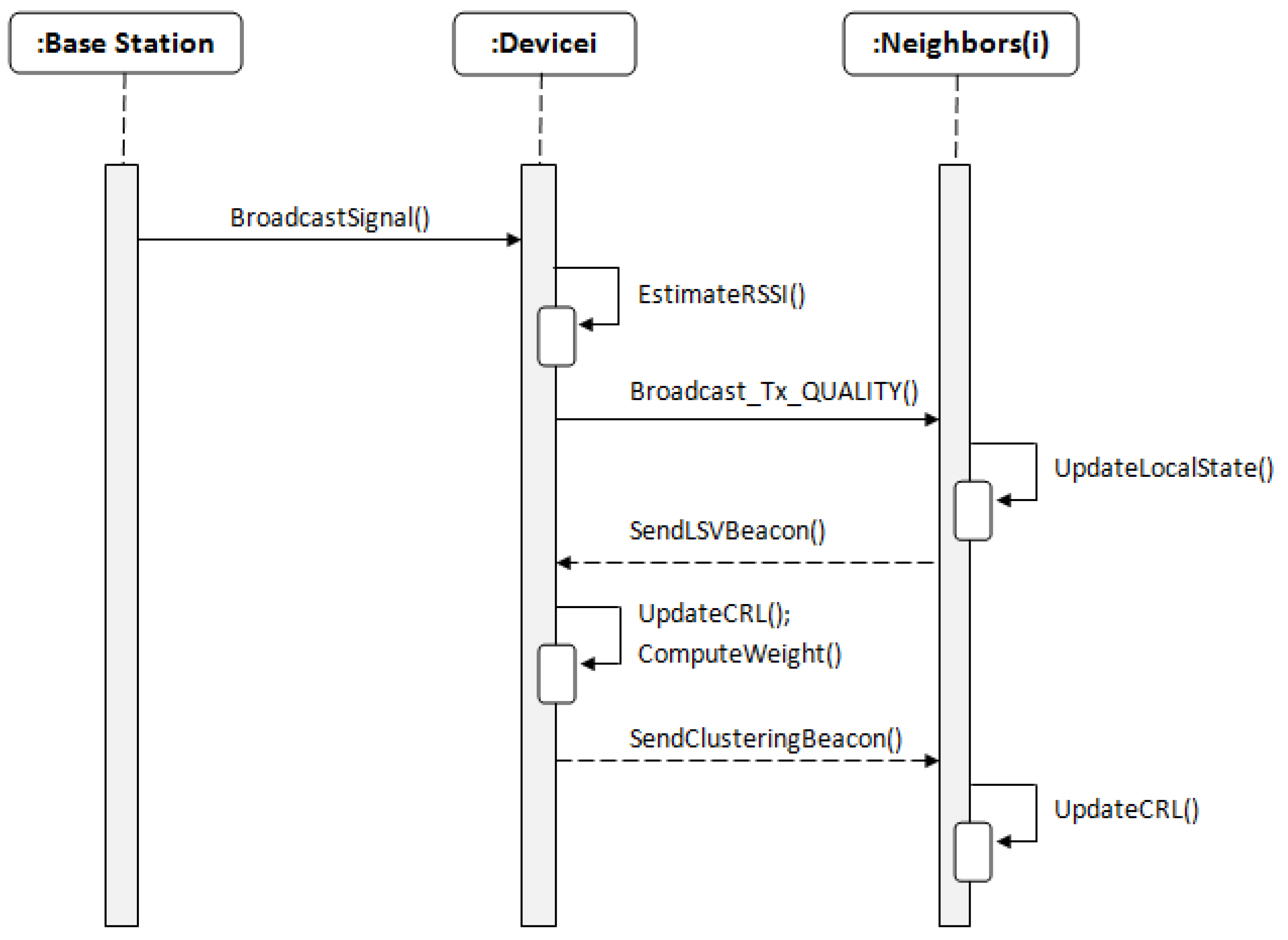 A Distributed Multi-Hop Intra-Clustering Approach Based on Neighbors ...