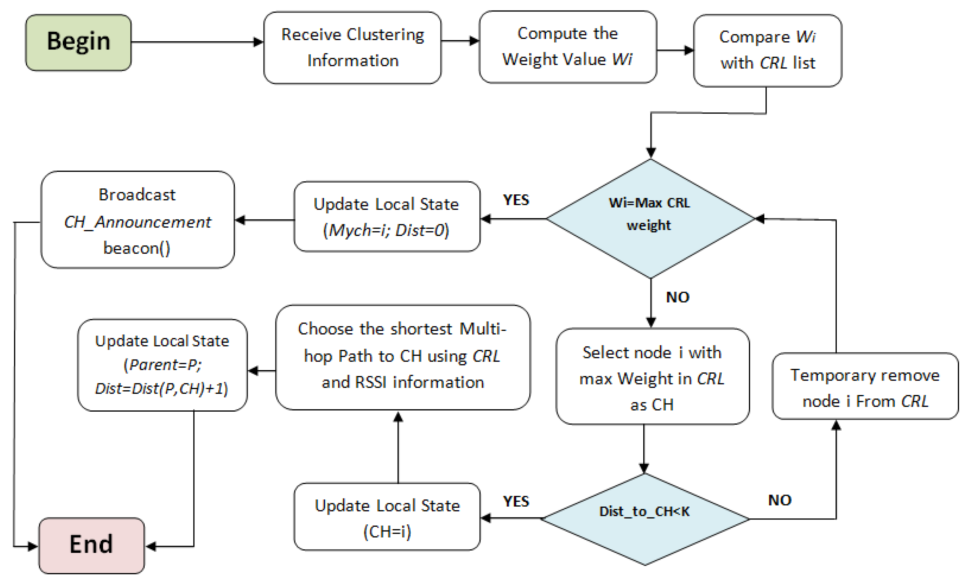 A Distributed Multi-Hop Intra-Clustering Approach Based on Neighbors ...