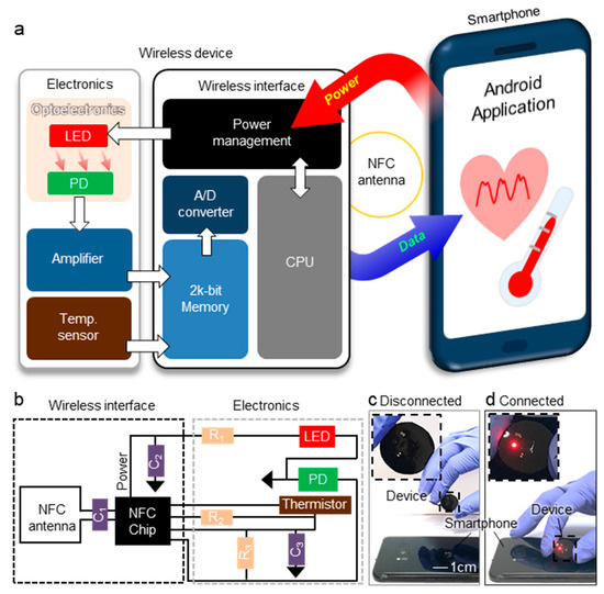 NFC-Based Wearable Optoelectronics Working with Smartphone Application ...