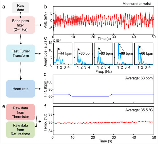 NFC-Based Wearable Optoelectronics Working with Smartphone Application ...