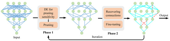 Sensors | Free Full-Text | Differential Evolution Based Layer-Wise Weight Pruning for ...