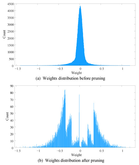 Differential Evolution Based Layer-Wise Weight Pruning for Compressing Deep Neural Networks