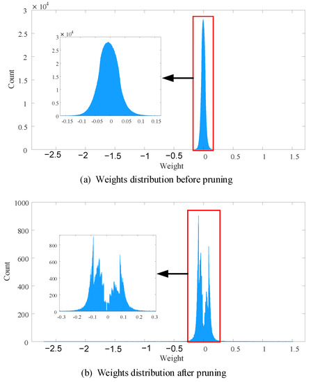 Differential Evolution Based Layer-Wise Weight Pruning for Compressing Deep Neural Networks