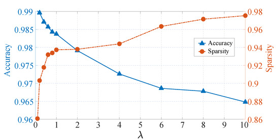 Differential Evolution Based Layer-Wise Weight Pruning for Compressing Deep Neural Networks