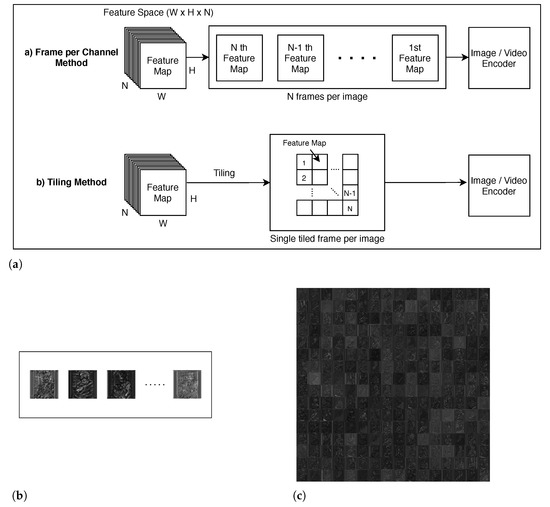 Sensors | Free Full-Text | Auto-Tiler: Variable-Dimension Autoencoder with Tiling for ...