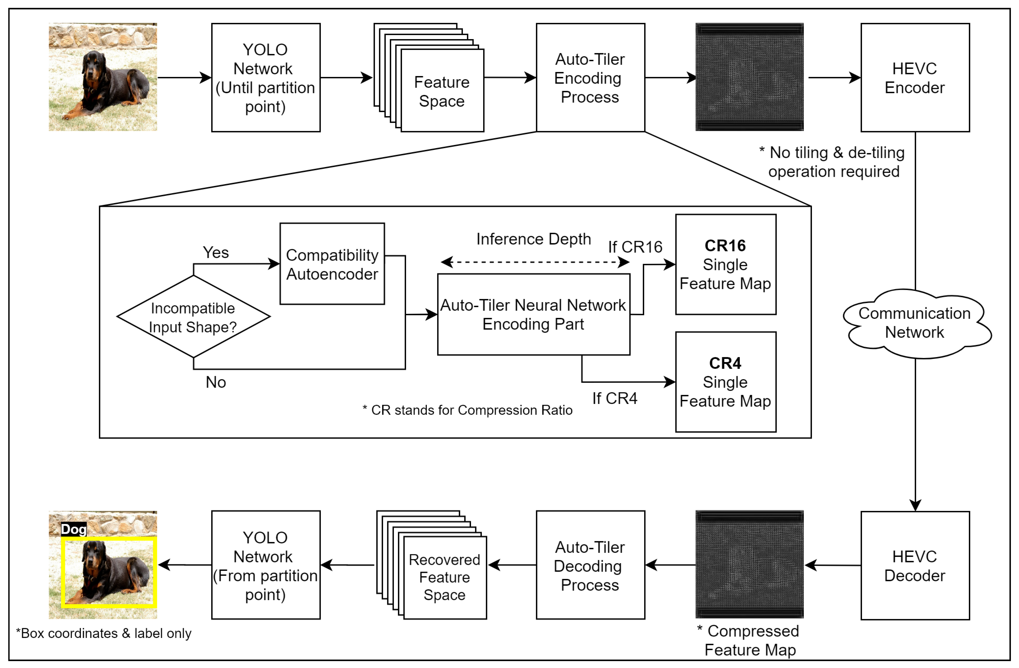 Sensors | Free Full-Text | Auto-Tiler: Variable-Dimension Autoencoder with Tiling for ...