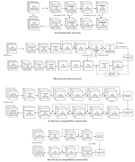 Sensors | Free Full-Text | Auto-Tiler: Variable-Dimension Autoencoder with Tiling for ...