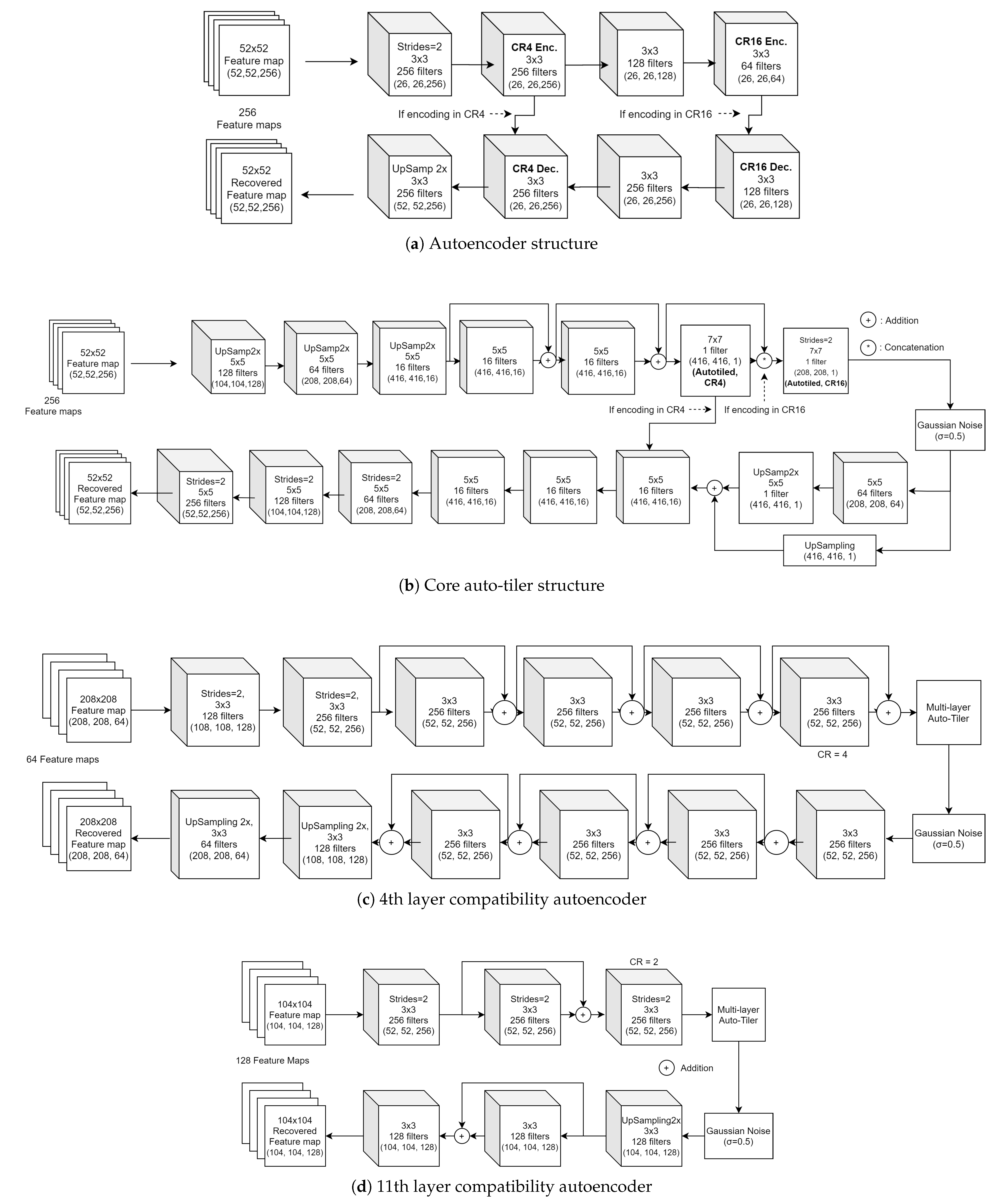 Auto-Tiler: Variable-Dimension Autoencoder with Tiling for Compressing ...
