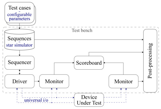 Sensors | Free Full-Text | Universal Verification Platform and Star ...