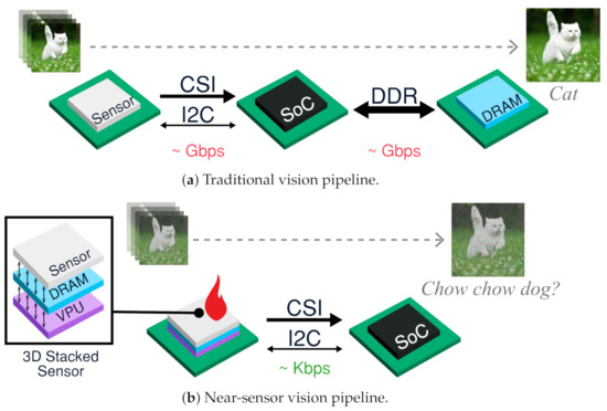 Dynamic Temperature Management of Near-Sensor Processing for Energy ...