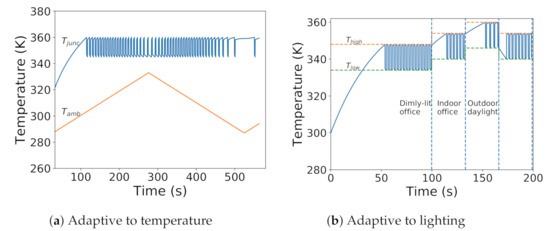 Dynamic Temperature Management of Near-Sensor Processing for Energy ...