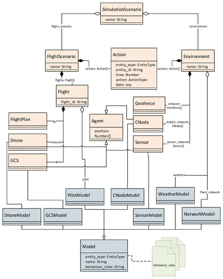 Sensors and Communication Simulation for Unmanned Traffic Management