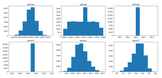Sensors | Free Full-Text | Remaining Useful Life (RUL) Prediction of ...