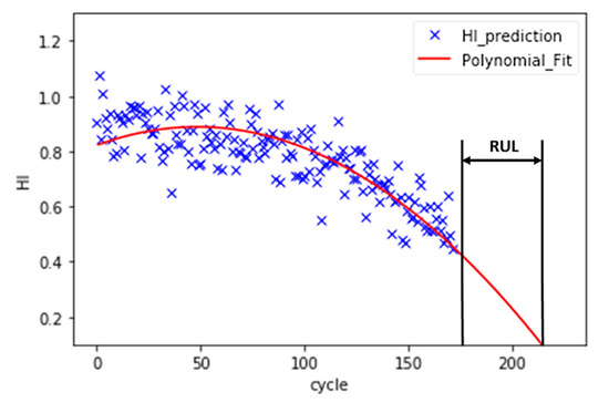 Sensors | Free Full-Text | Remaining Useful Life (RUL) Prediction of ...