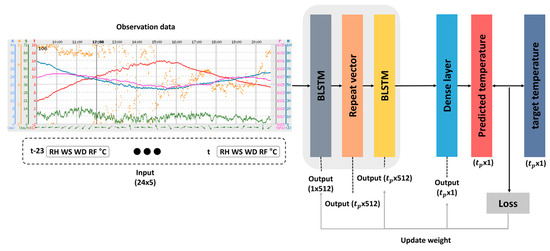 Temperature Prediction Based on Bidirectional Long Short-Term Memory and Convolutional Neural ...