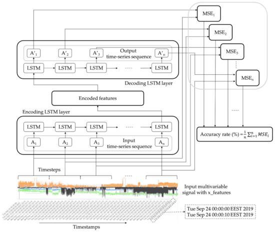 A Deep Learning Model for Predictive Maintenance in Cyber-Physical ...