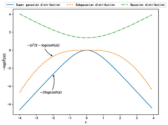 Blind Source Separation Method Based on Neural Network with Bias Term and Maximum Likelihood ...