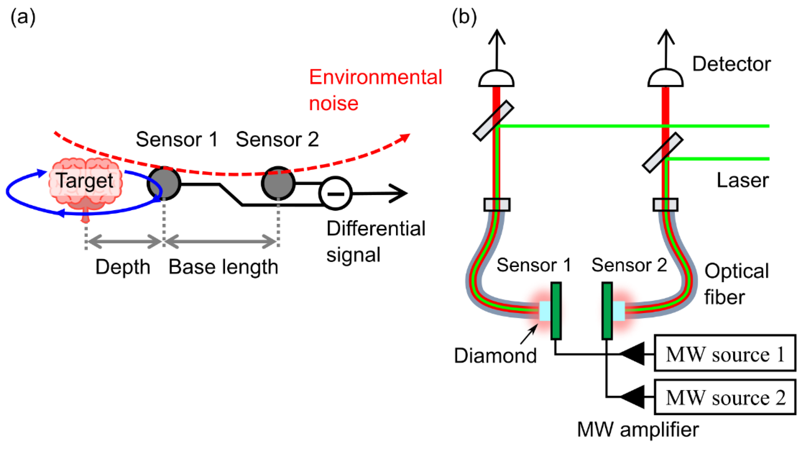 Sensors | Free Full-Text | Gradiometer Using Separated Diamond Quantum ...