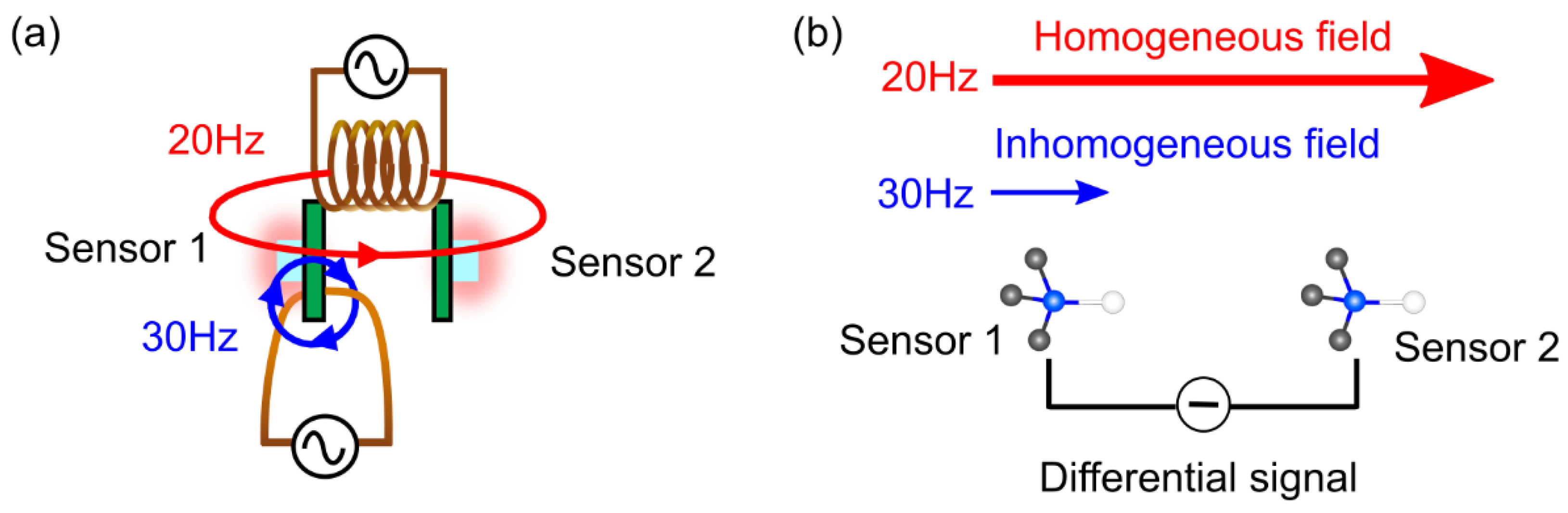 Gradiometer Using Separated Diamond Quantum Magnetometers