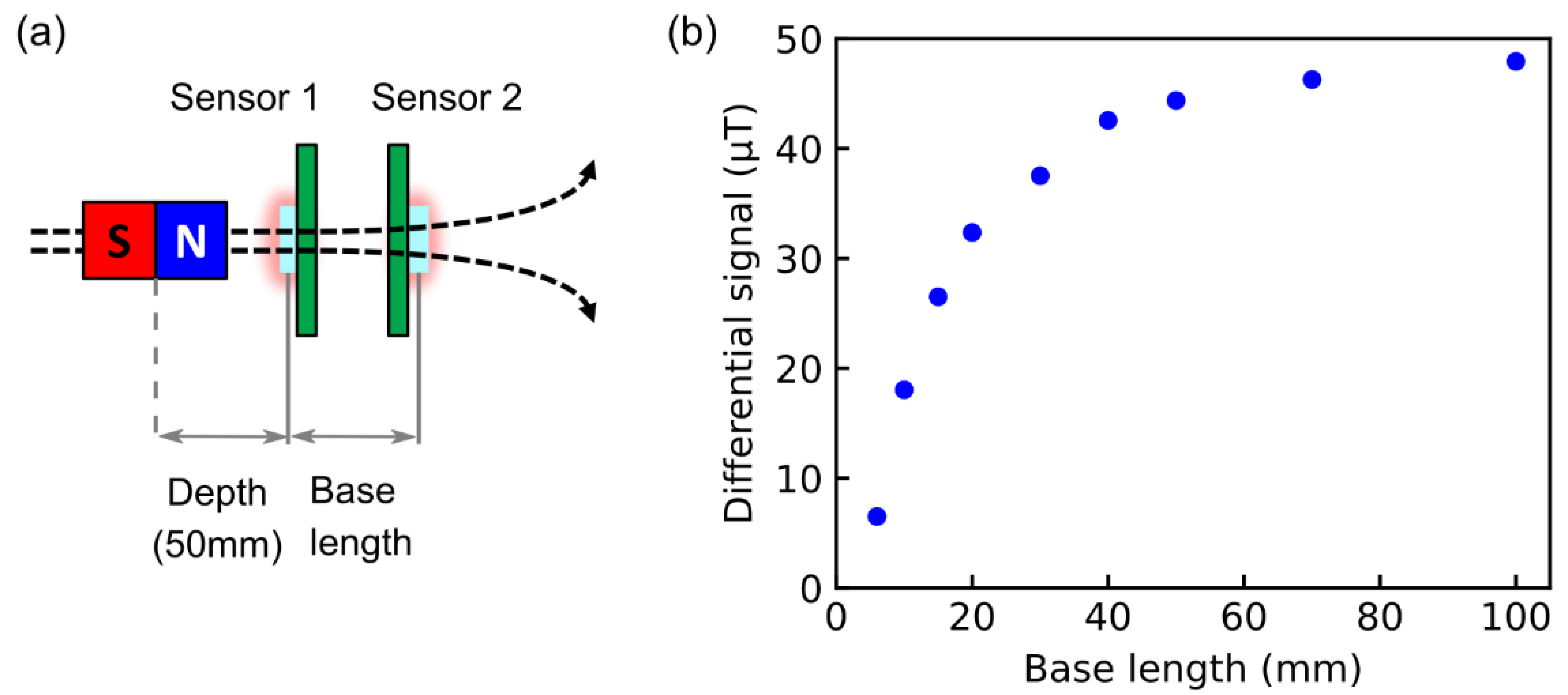 Gradiometer Using Separated Diamond Quantum Magnetometers