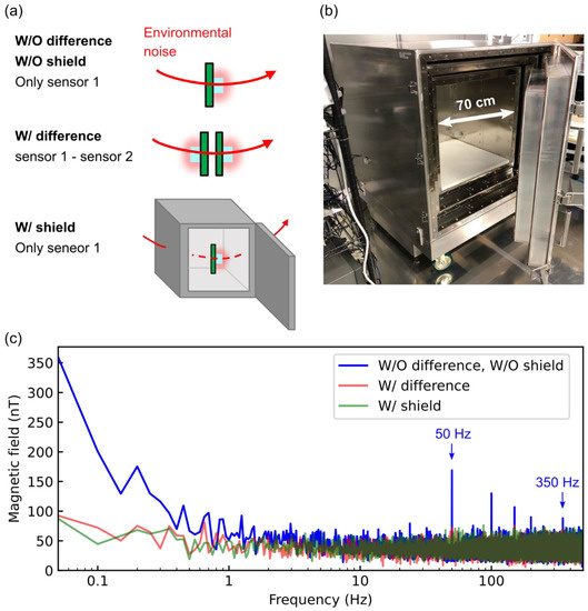 Gradiometer Using Separated Diamond Quantum Magnetometers