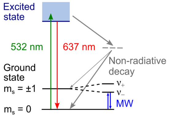 Gradiometer Using Separated Diamond Quantum Magnetometers