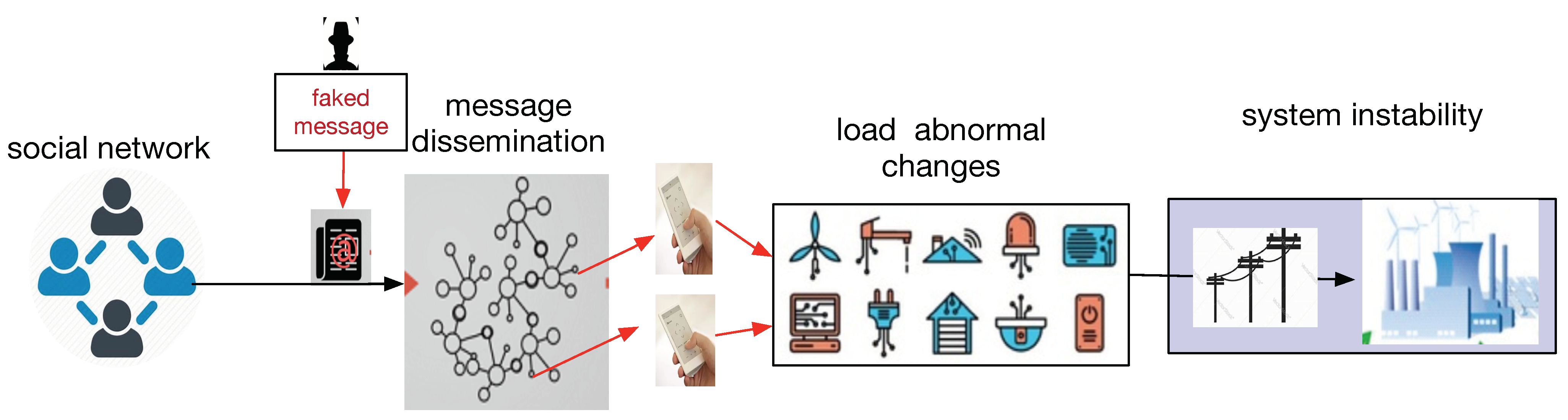 Social Collective Attack Model and Procedures for Large-Scale Cyber-Physical Systems