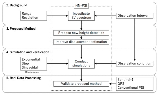 Sensors | Free Full-Text | Implementation of Non-Linear Non-Parametric Persistent Scatterer ...