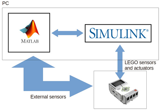 A Novel Real-Time MATLAB/Simulink/LEGO EV3 Platform for Academic Use in Robotics and Computer ...