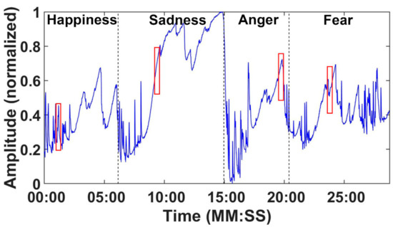Emotion Recognition Based on Skin Potential Signals with a Portable ...