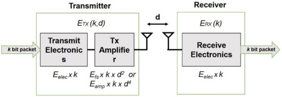 EZ-SEP: Extended Z-SEP Routing Protocol with Hierarchical Clustering ...