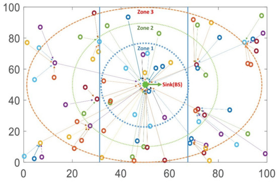 EZ-SEP: Extended Z-SEP Routing Protocol with Hierarchical Clustering ...