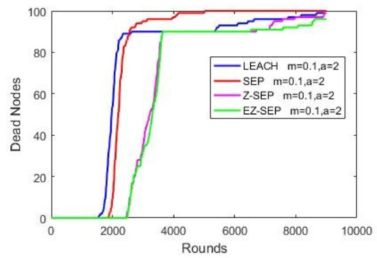 EZ-SEP: Extended Z-SEP Routing Protocol with Hierarchical Clustering ...