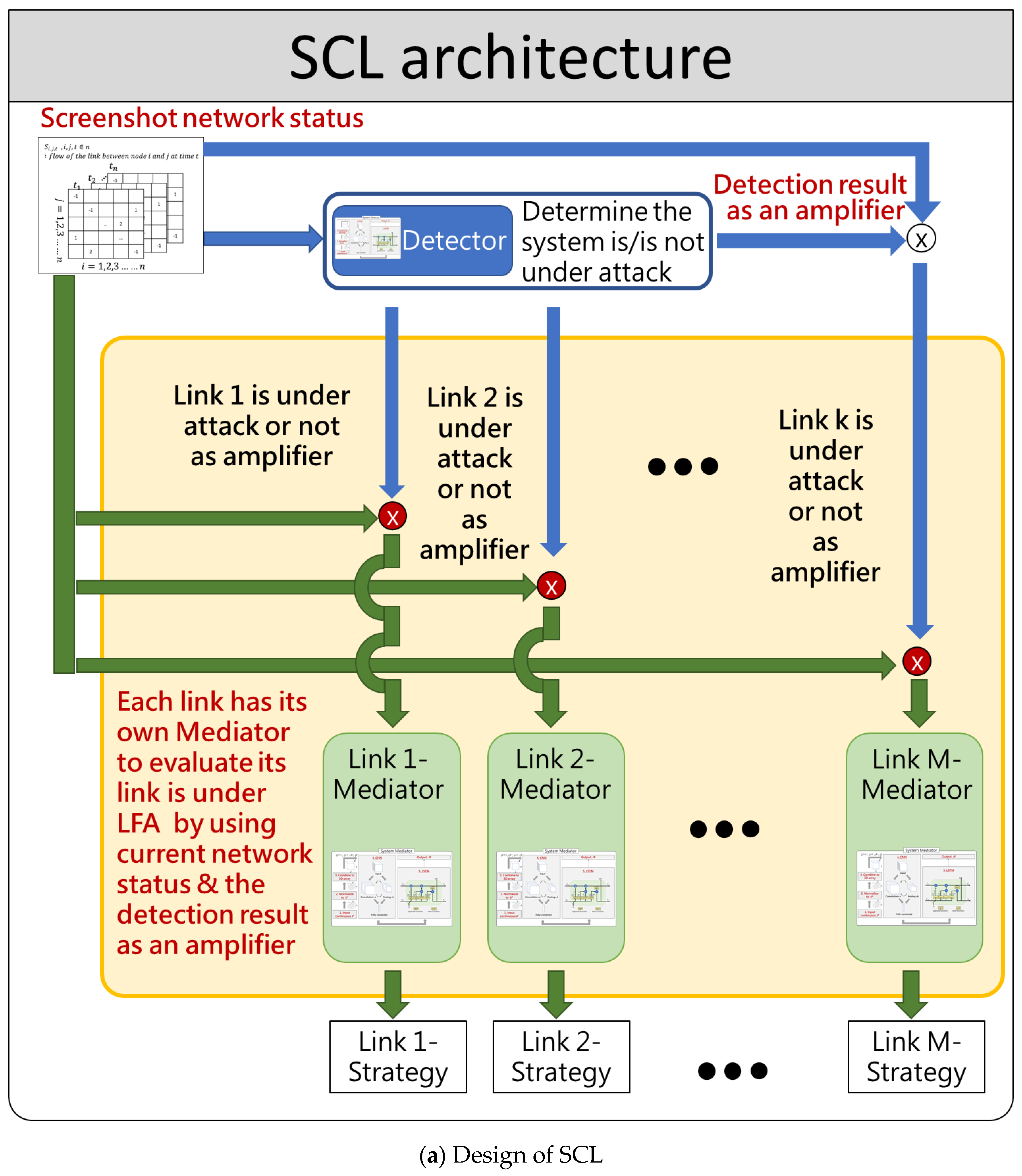 Sensors | Free Full-Text | A Spatiotemporal-Oriented Deep Ensemble Learning Model to Defend Link ...