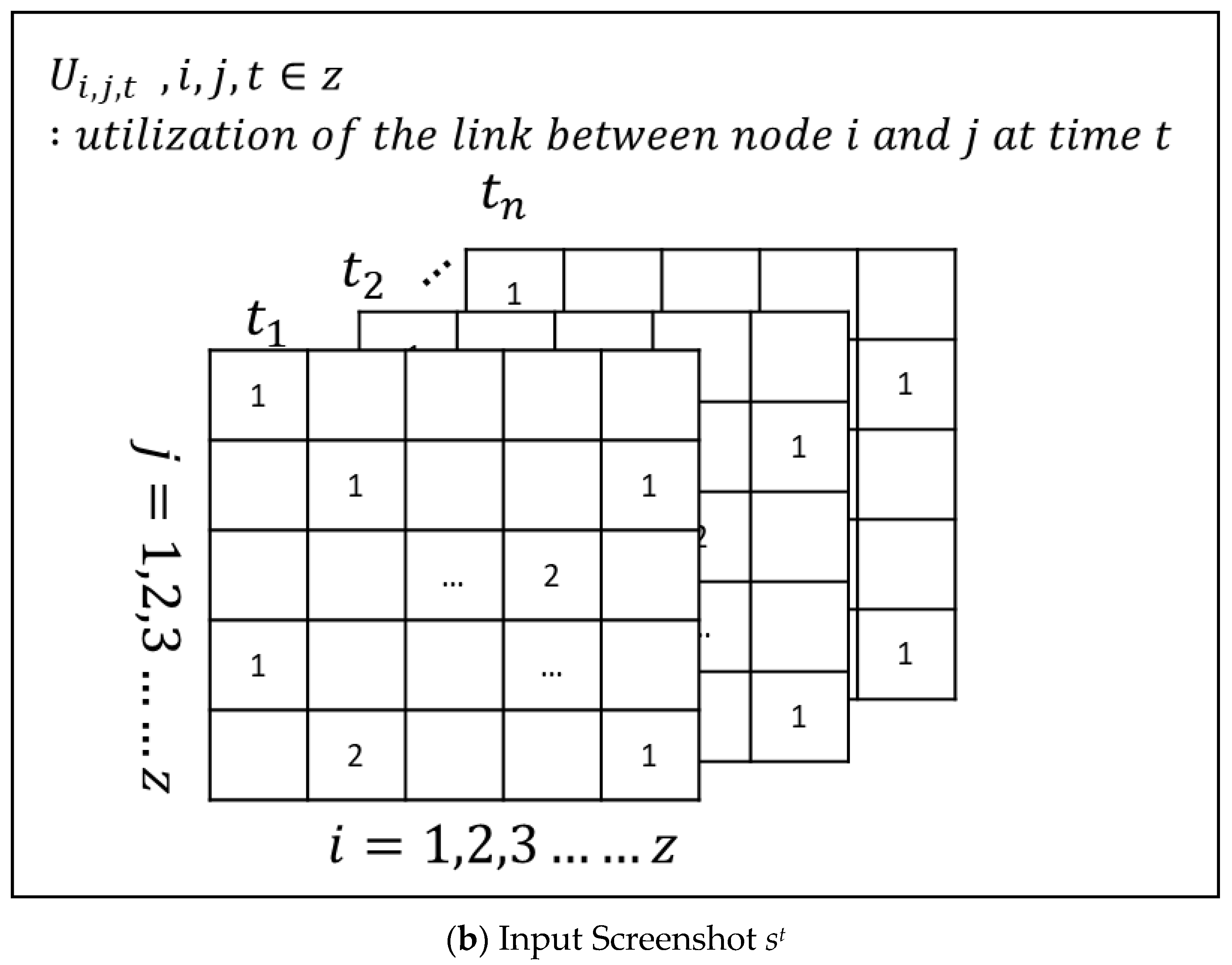 Sensors | Free Full-Text | A Spatiotemporal-Oriented Deep Ensemble Learning Model to Defend Link ...