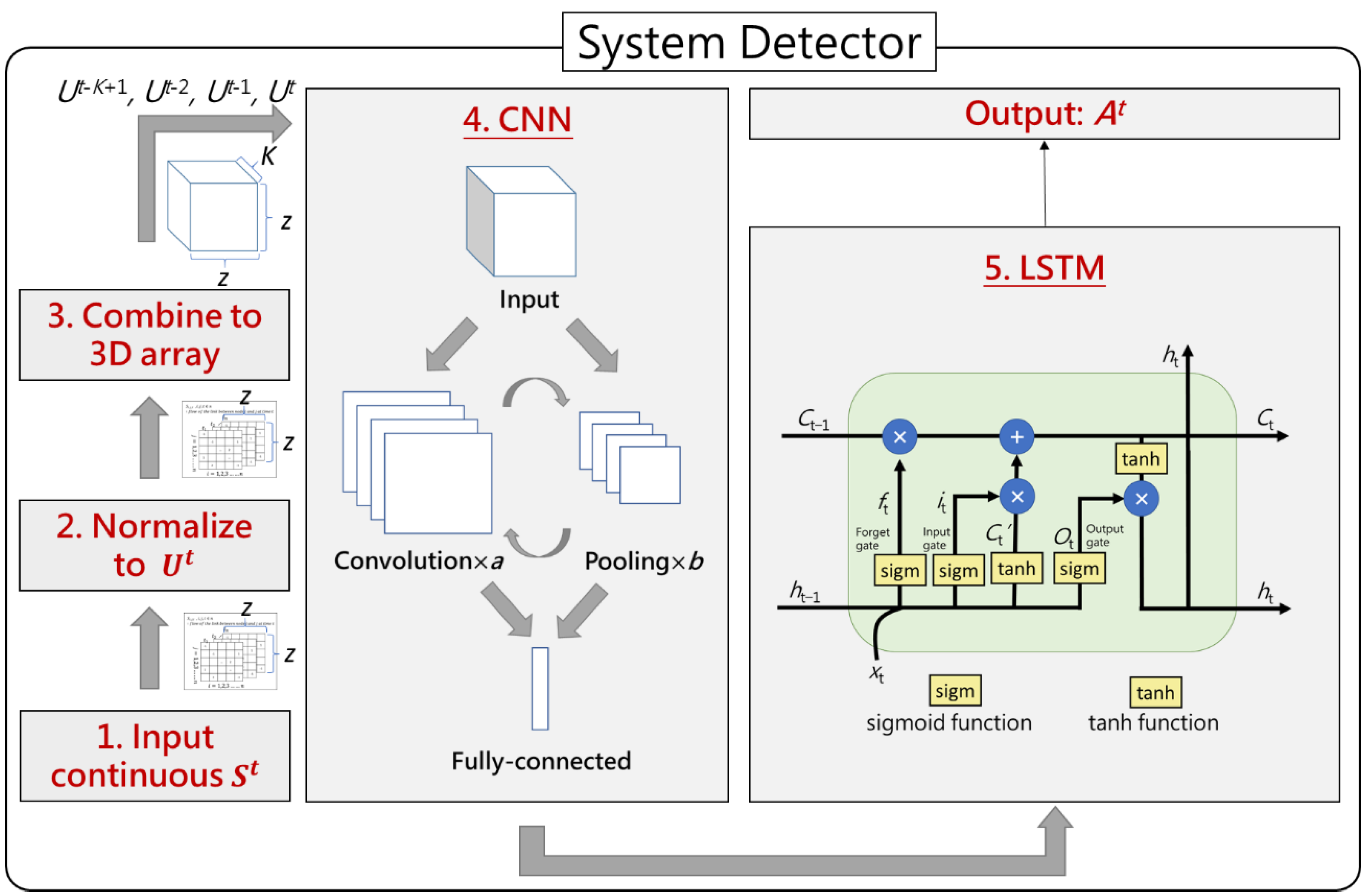 Sensors | Free Full-Text | A Spatiotemporal-Oriented Deep Ensemble Learning Model to Defend Link ...