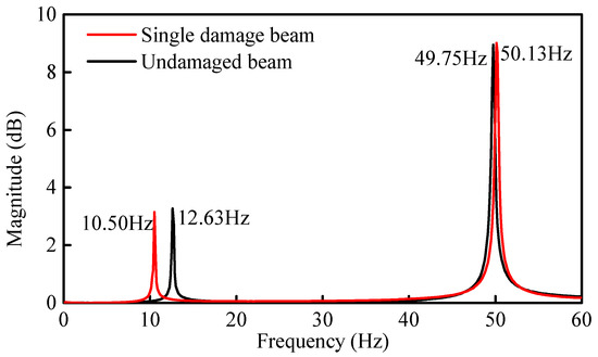 A Step-by-Step Damage Identification Method Based on Frequency Response ...