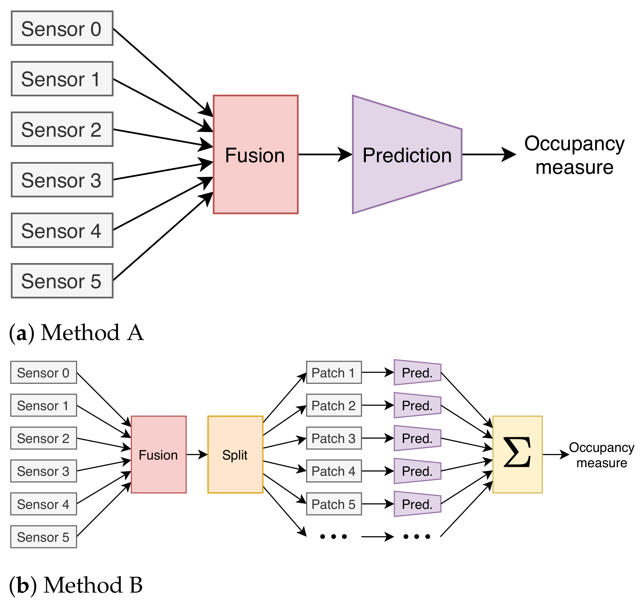 Sensor Fusion and Convolutional Neural Networks for Indoor Occupancy Prediction Using Multiple ...