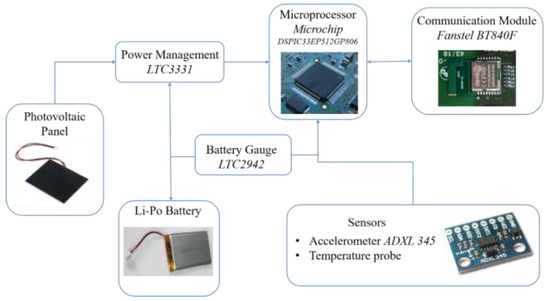 Design and Field Validation of a Low Power Wireless Sensor Node for Structural Health Monitoring