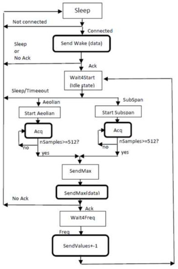 Design and Field Validation of a Low Power Wireless Sensor Node for ...