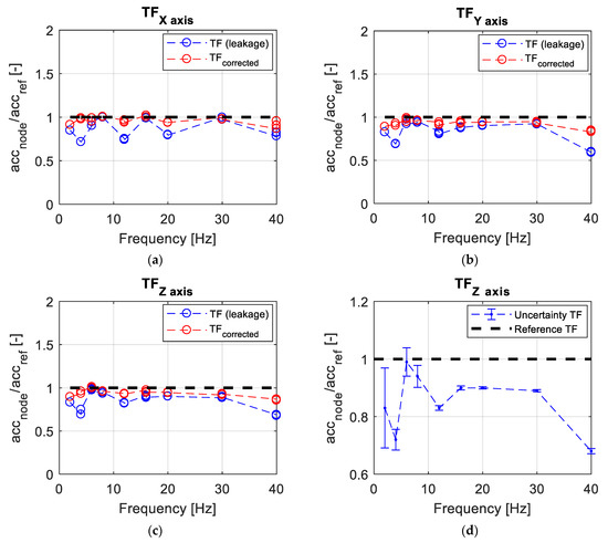 Design and Field Validation of a Low Power Wireless Sensor Node for Structural Health Monitoring