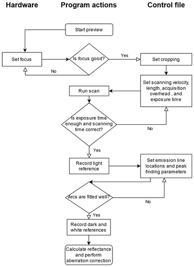 A Do-It-Yourself Hyperspectral Imager Brought to Practice with Open ...