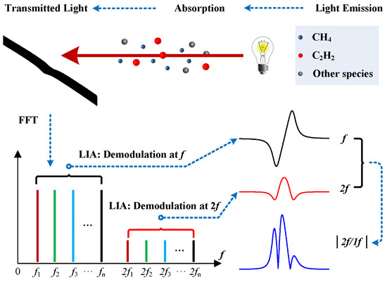 Sensors | Free Full-Text | A Robust Optical Sensor for Remote Multi ...