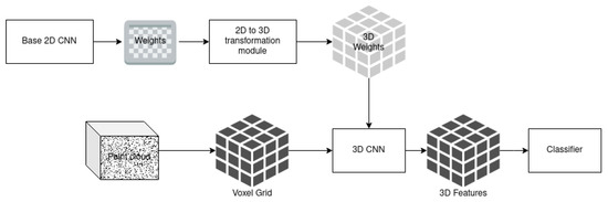 3D Convolutional Neural Networks Initialized from Pretrained 2D ...